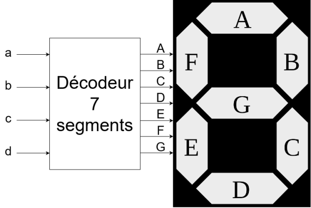 LES OPERATIONS LOGIQUES - Les opérateurs logiques partie 4 : Afficheur 7 segments